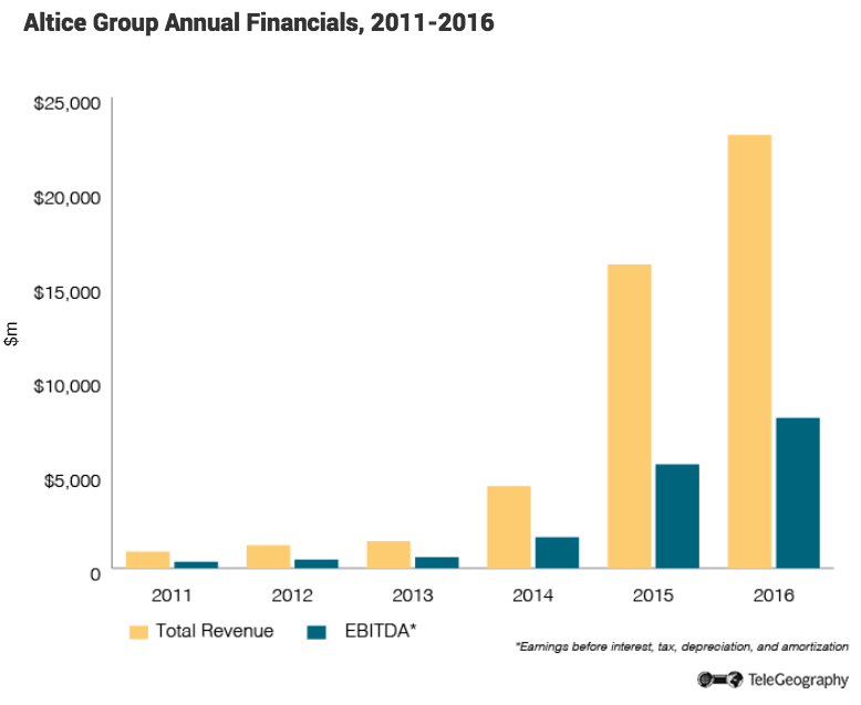 A Timeline: How Europe's Altice Made its Mark in the U.S.