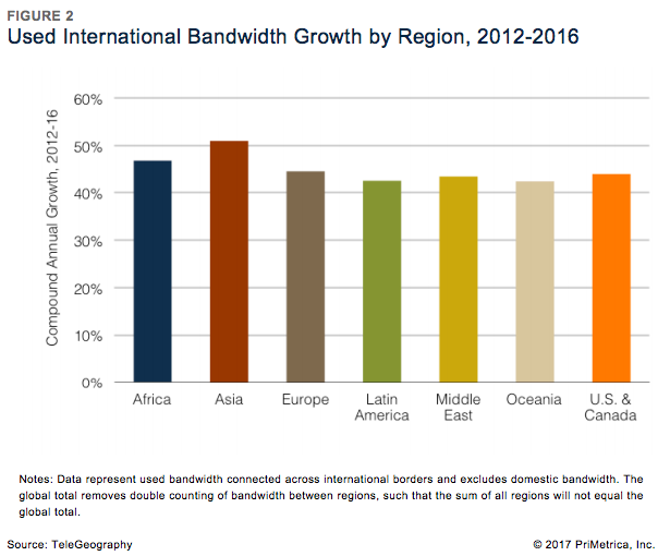Shaping the Global Wholesale Bandwidth Market