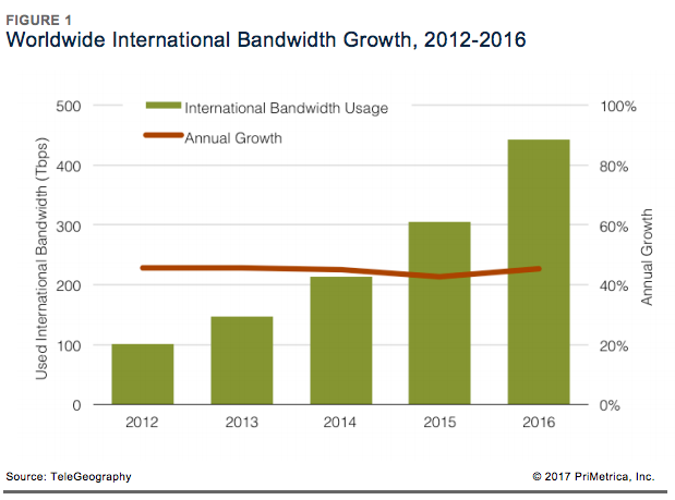 Shaping the Global Wholesale Bandwidth Market