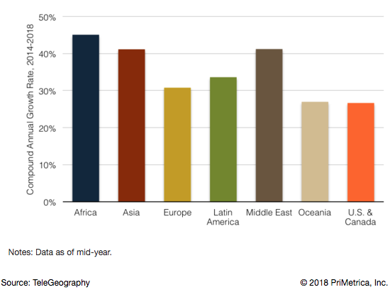 International Internet Capacity Growth Just Accelerated for the First ...