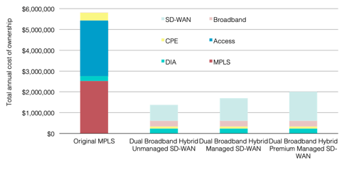 SD-WAN Management Costs, Wargamed