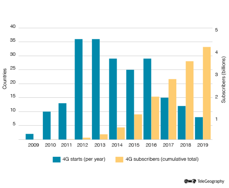 Tracking the 4G Decade