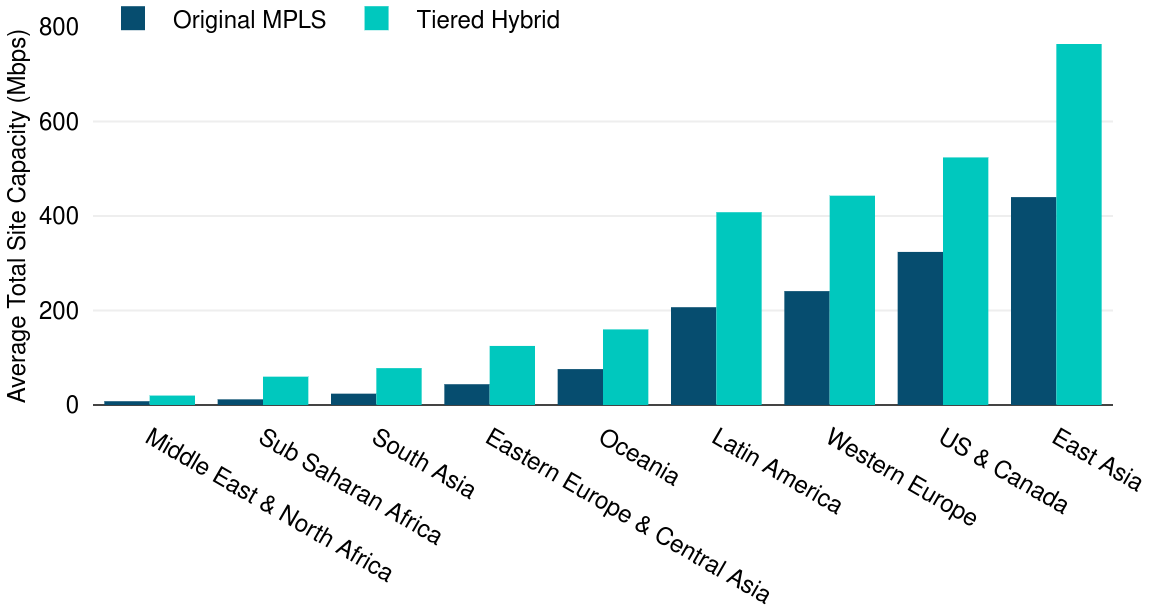 Hypothetical Network Series #2: Tiered Sites Approach
