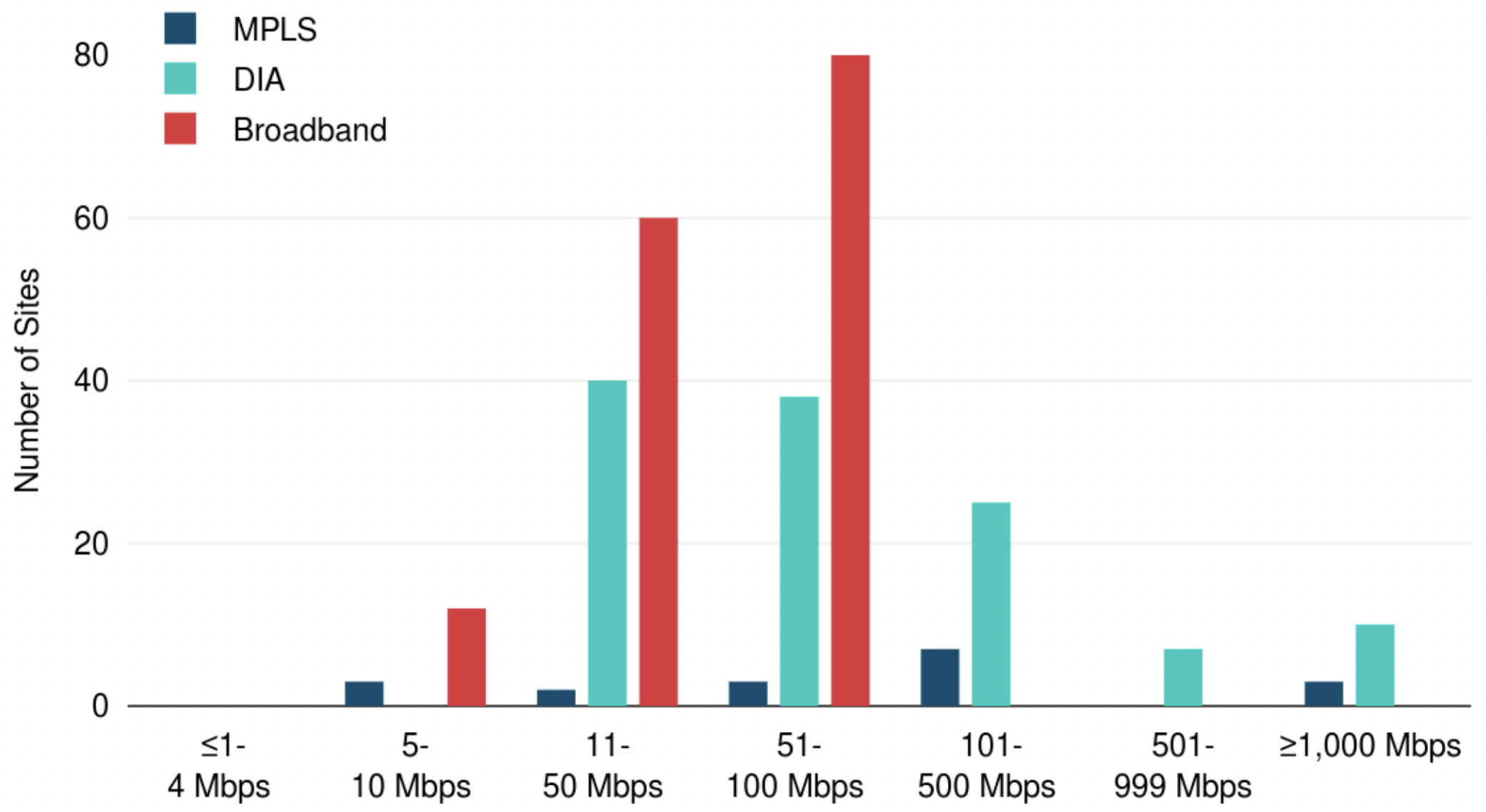 Hypothetical Network Series #2: Tiered Sites Approach