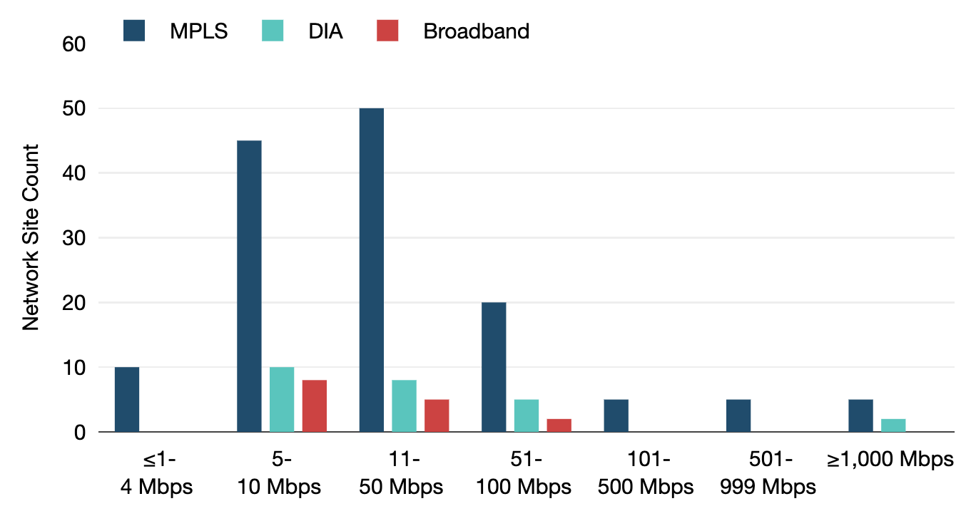 How a Complete SD-WAN Overlay Can Impact Total Network Spend