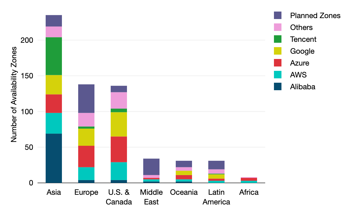 These Two Regions Account For About 65% of the World’s Cloud Data Centers