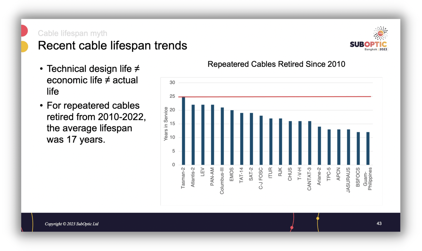 Is the Lifespan of a Submarine Cable Really 25 Years?