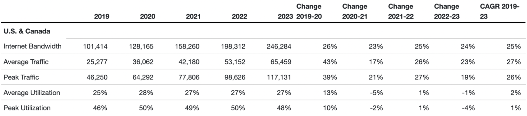 Tracking International Internet Traffic by Region