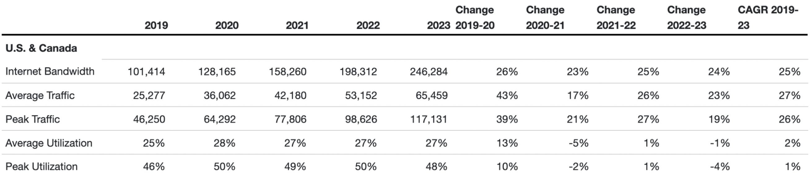 Tracking International Internet Traffic by Region