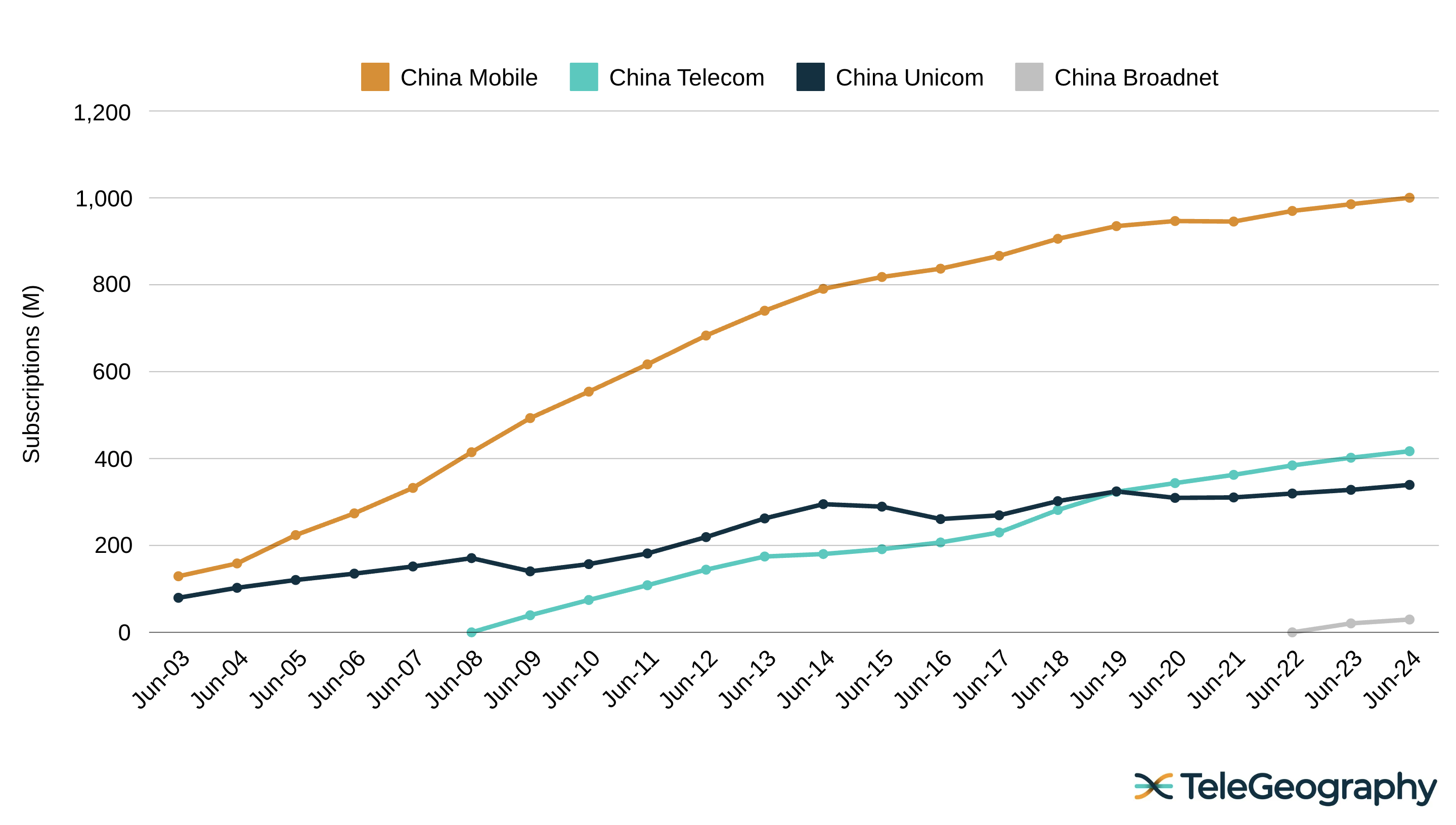 Mobile Monsters: The World’s Biggest Operators