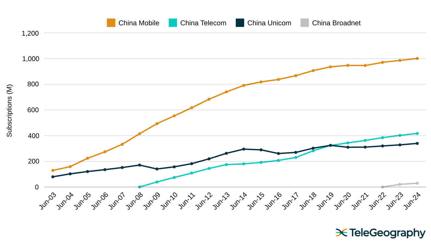 Mobile Monsters: The World’s Biggest Operators