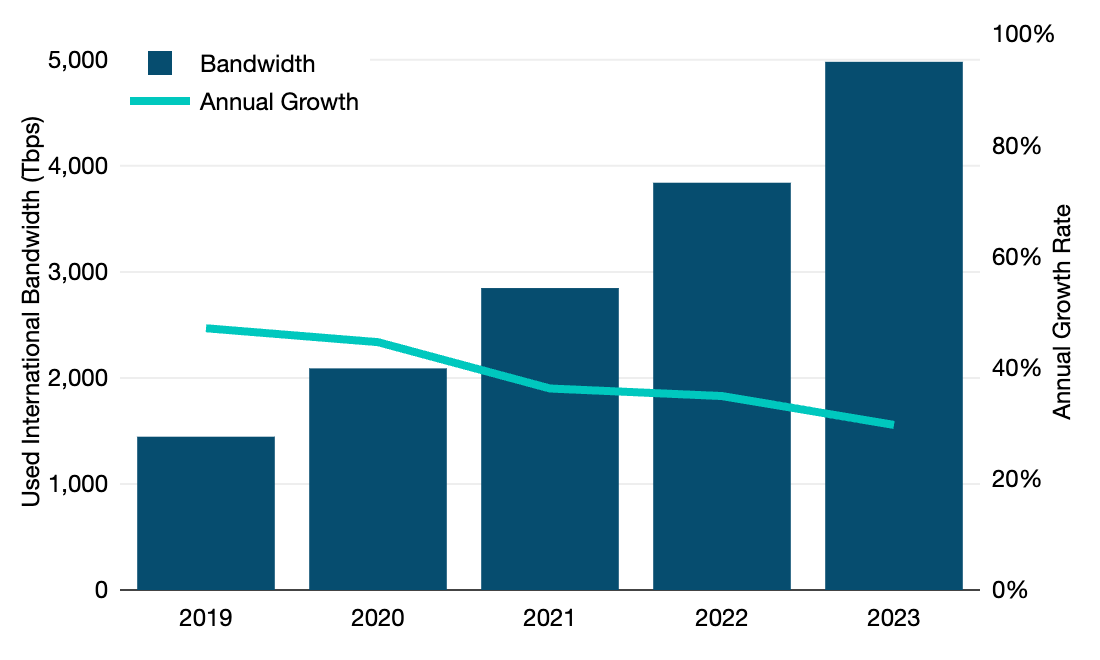 Used International Bandwidth Reaches New Heights