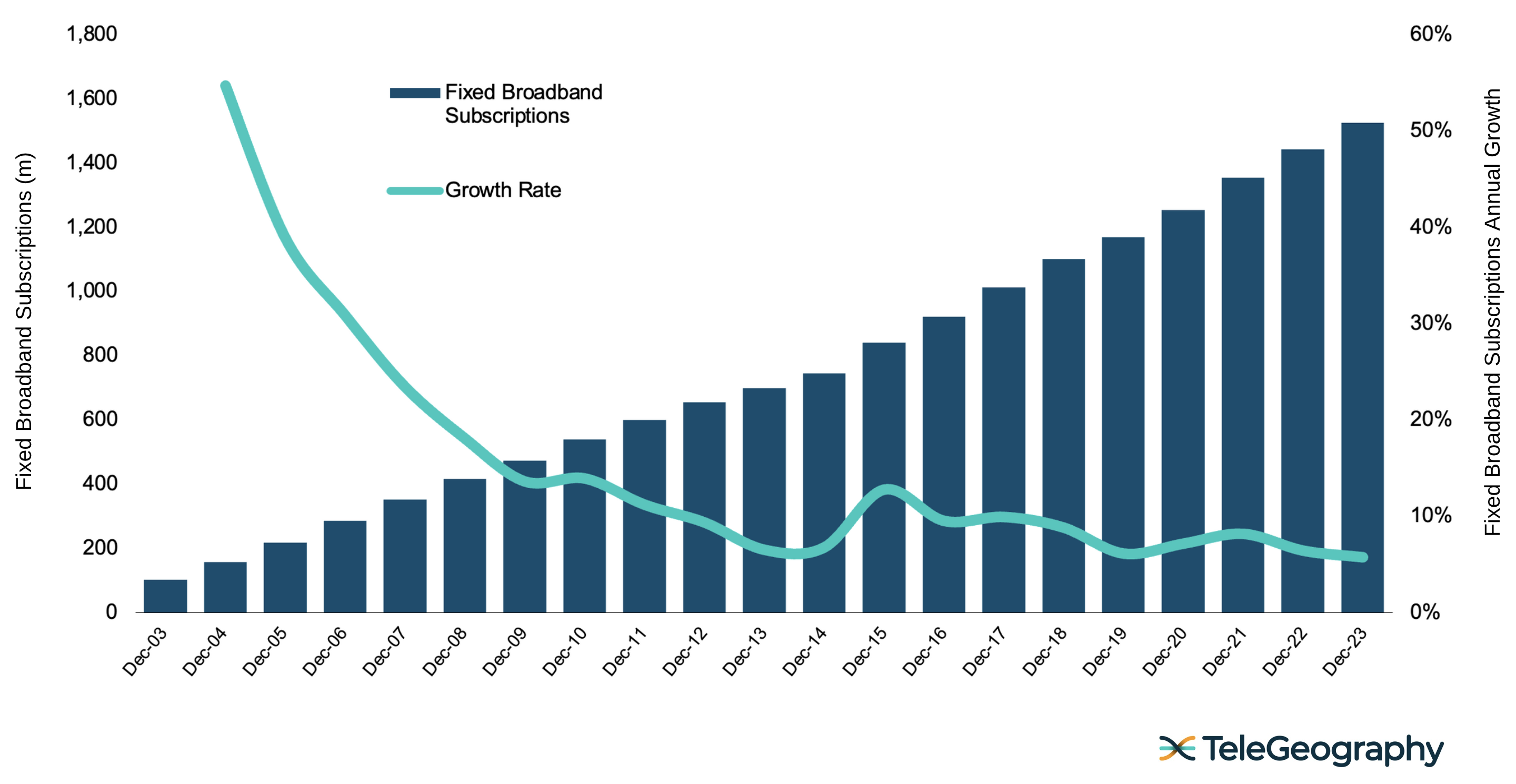 Mobile and Fixed Broadband Sectors Continued To Grow in 2023