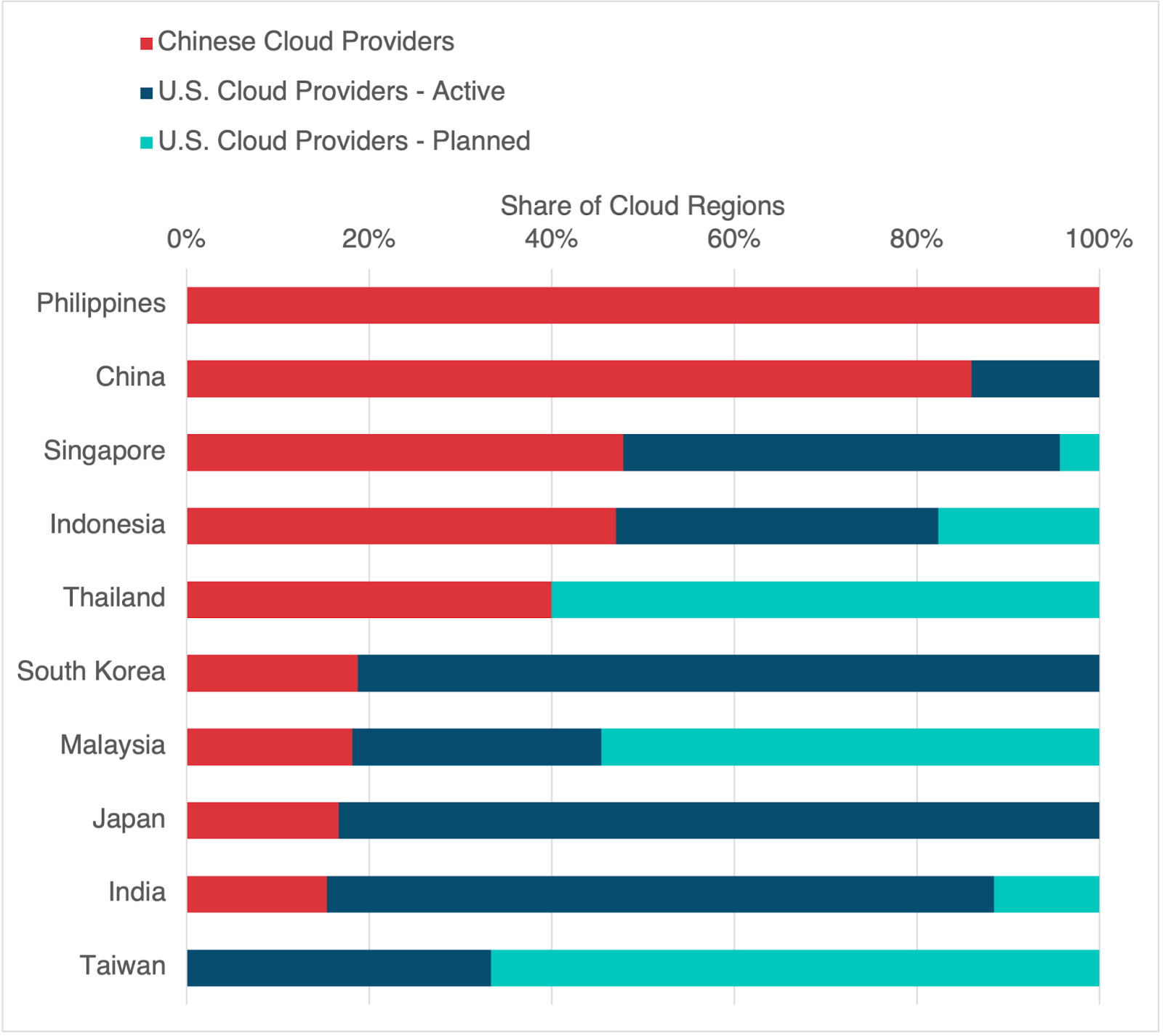 Chinese vs. U.S. Network Infrastructure in Asia, From Cloud to Cables