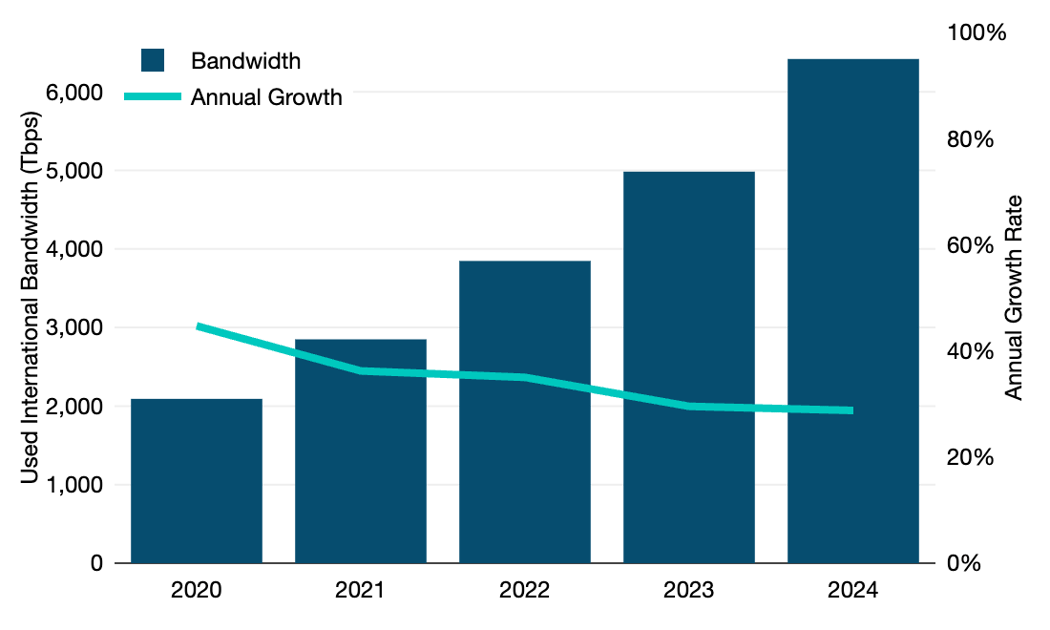 International Bandwidth Demand Surpasses 6.4 Pbps