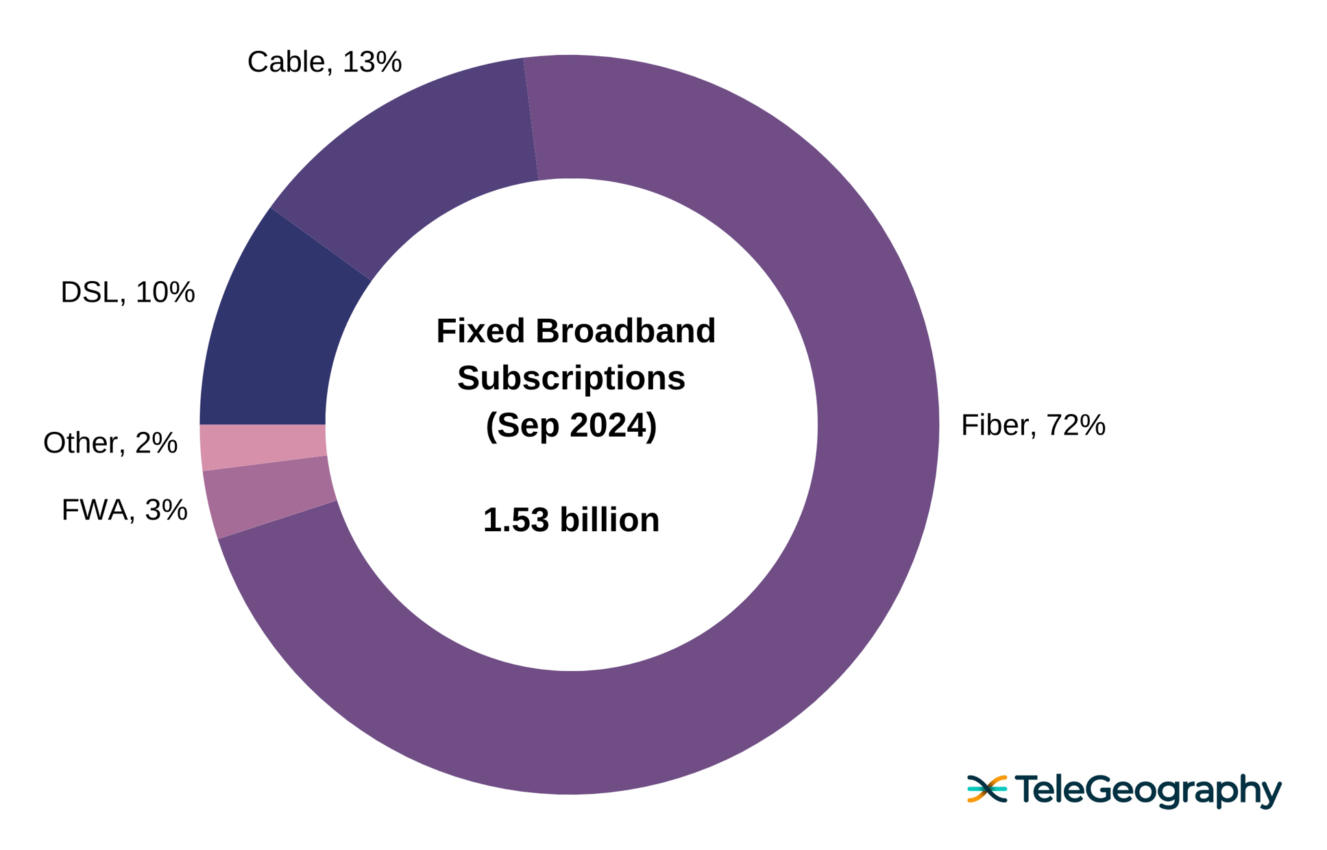 The Rise of Fiber