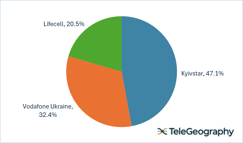Ukraine’s Telecom Market, Explained