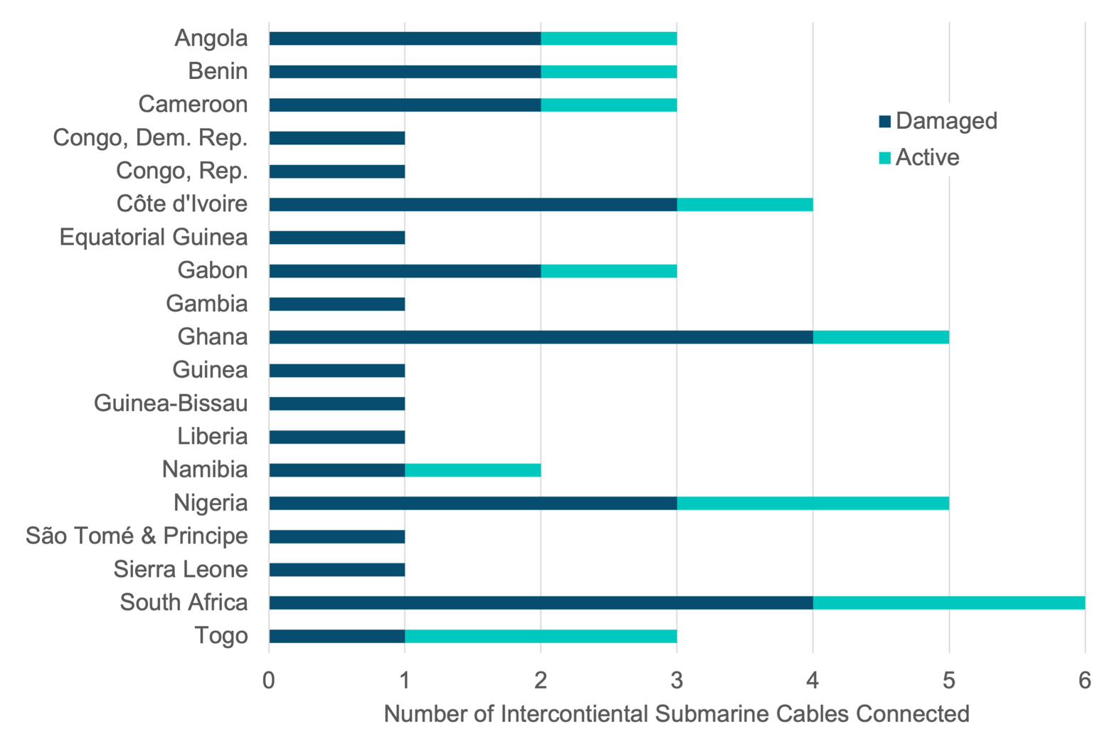 Beyond the Red Sea Blues: West Africa Faces Fresh Cable Faults